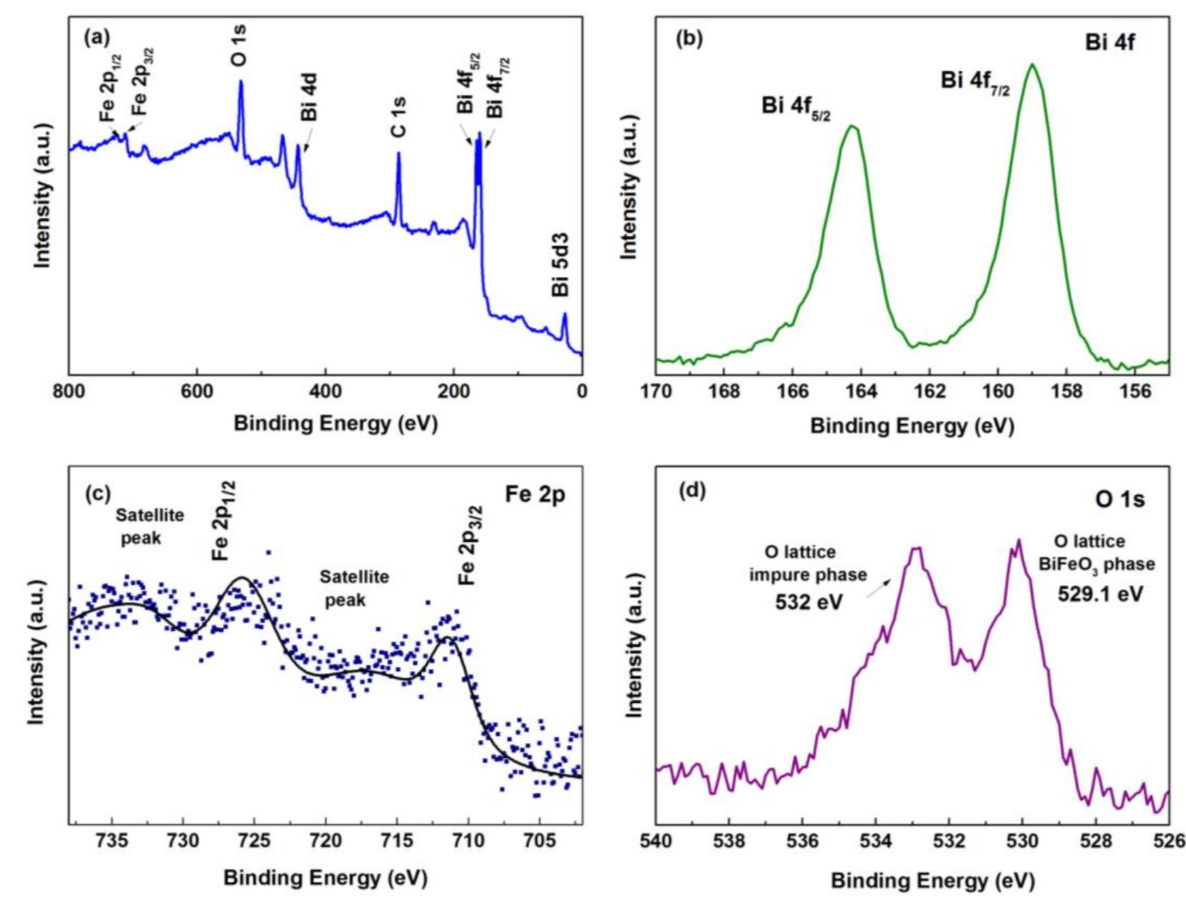 Xps spectra of bio.93smo.07feo3 bi 0.93 (a) survey (b) bi