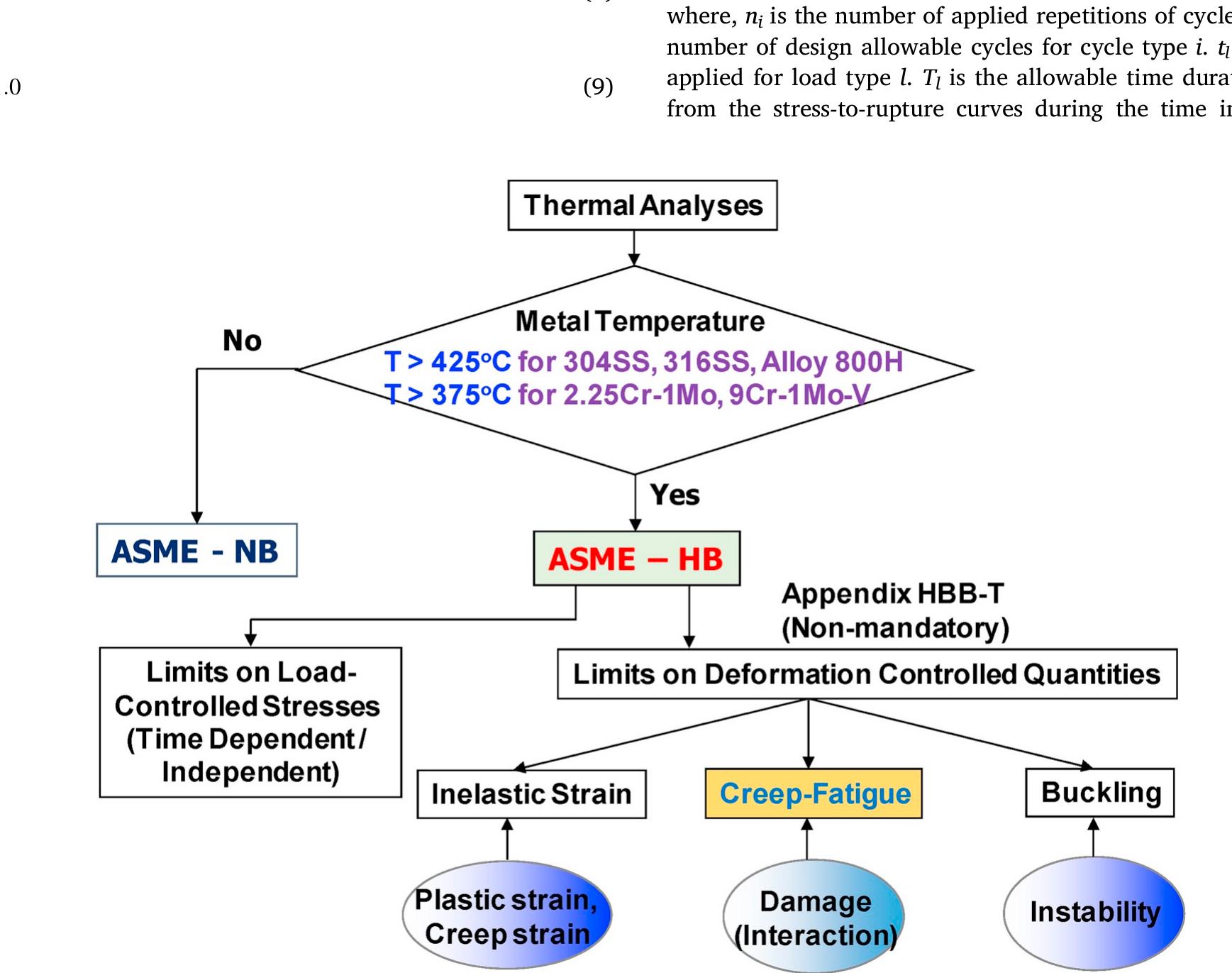 Design evaluation procedures of asme section iii division 5
