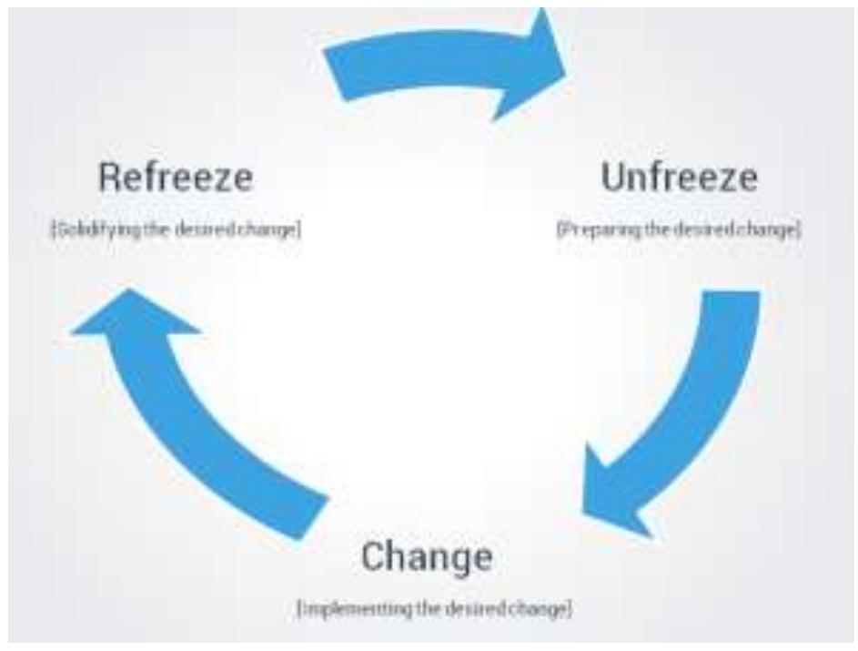 Lewin’s change model source: adapted from lewin (1951) one