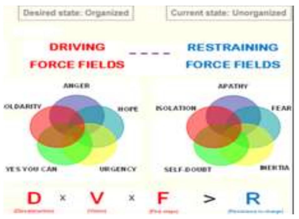 Beckhard-harris change model source: adapted from beckhard,