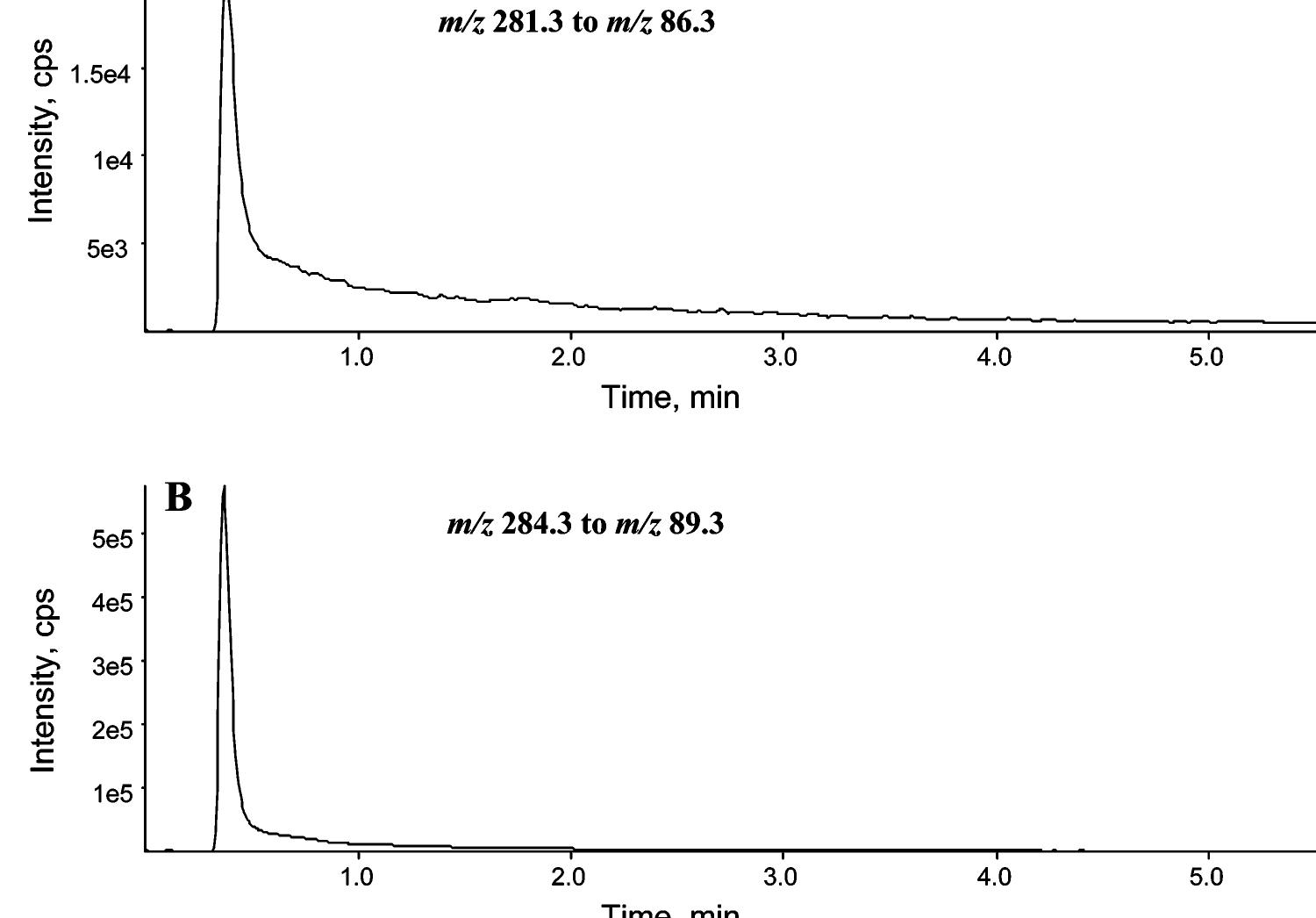 Representative srm ion current elution profiles for