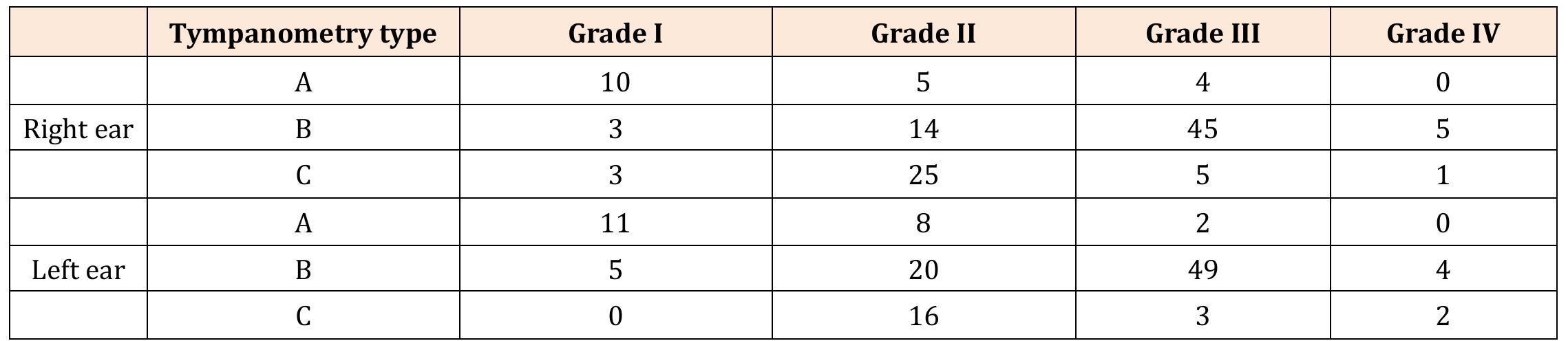 Correlation between adenoid size and types of tympanometry