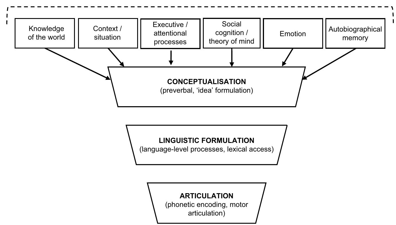 Symbolic illustration of the stages of spoken language