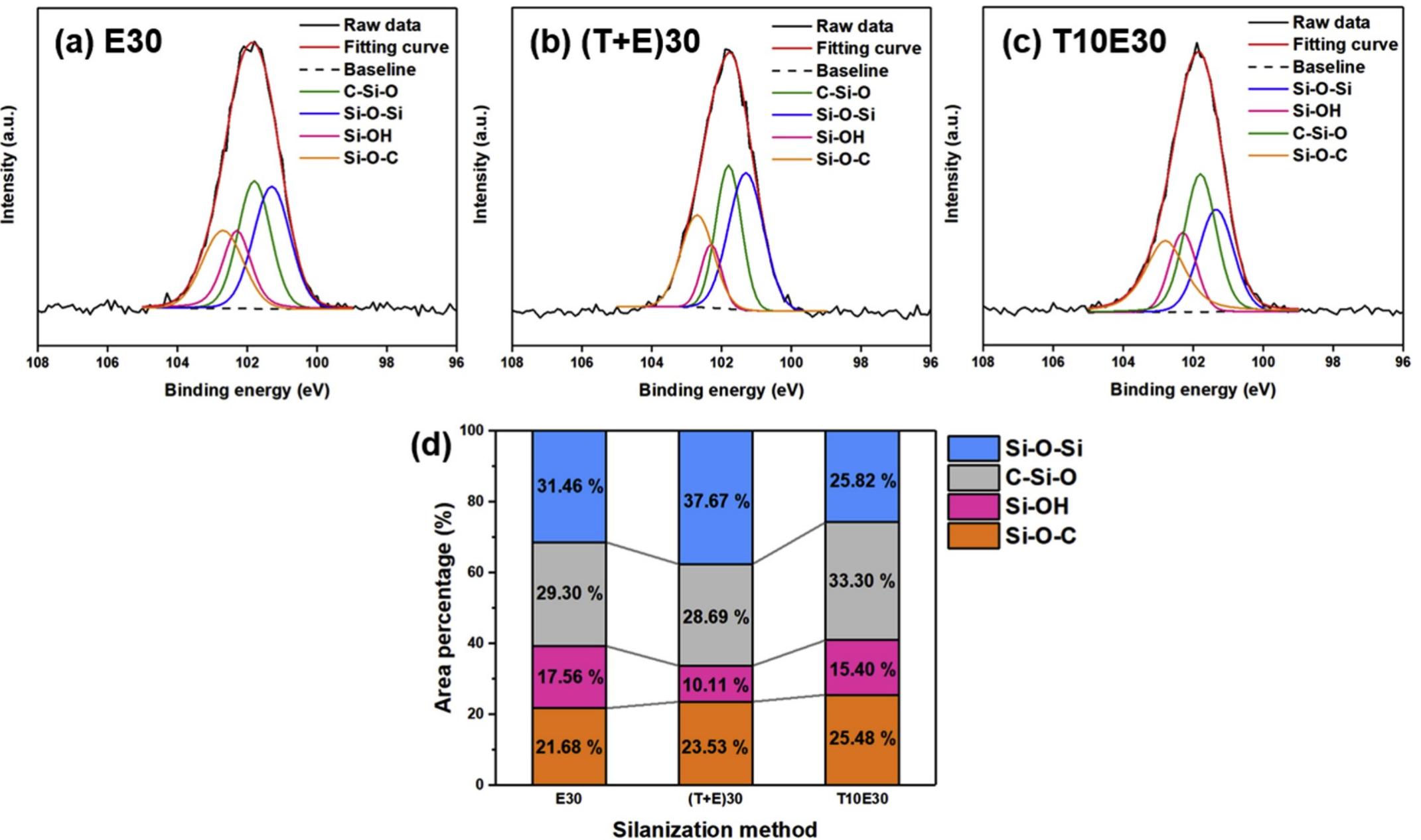 Xps si 2p core-level spectra of the pi surfaces modified by