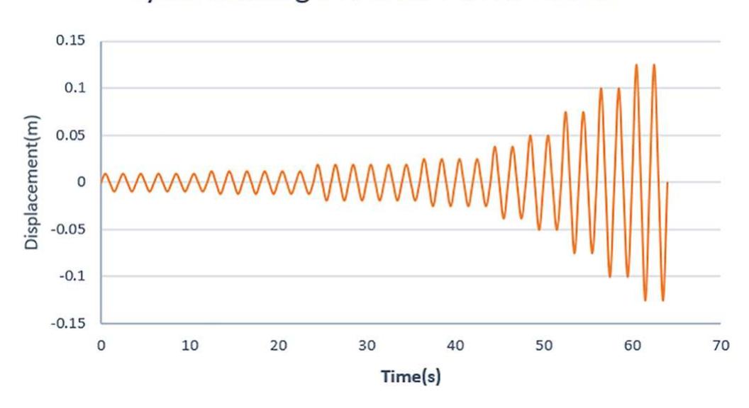Portal frame cyclic loading protocol.