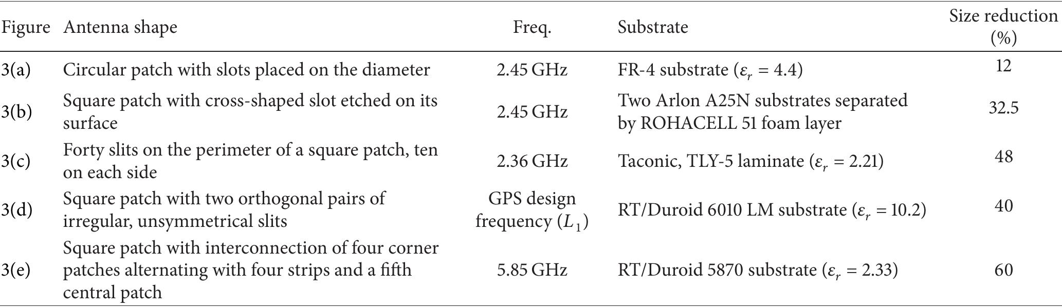 Various antenna shapes and size reduction.