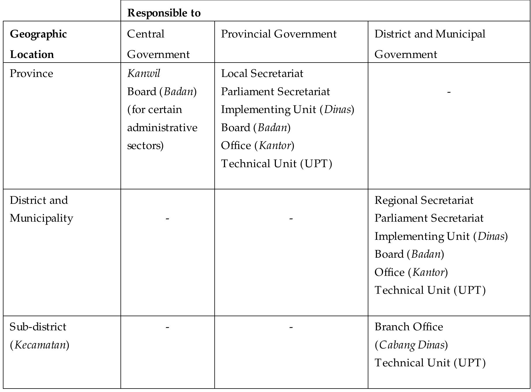 Structure of government work units in the regions under law