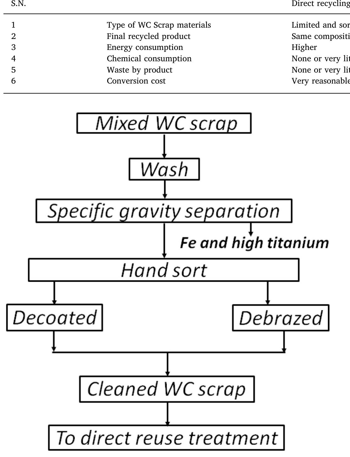 Process flow chart for the cleaning of wc scrap before
