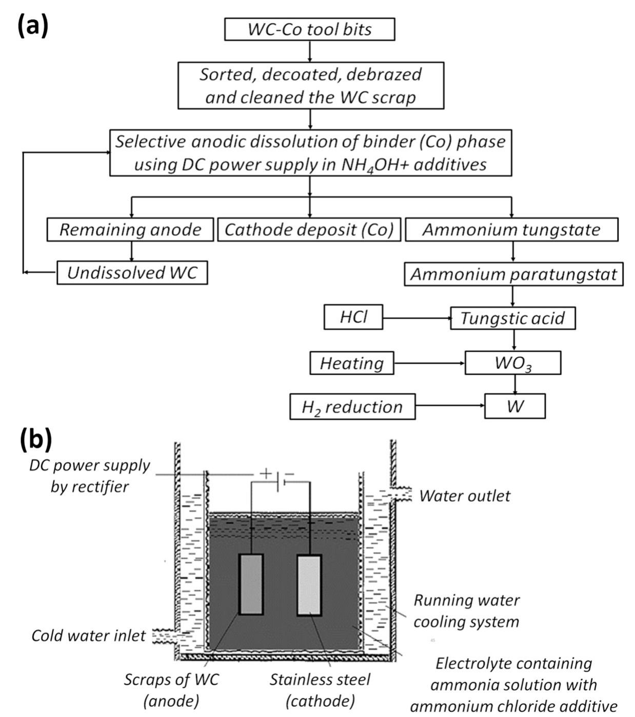 (a) process flow chart for the wc recycling using