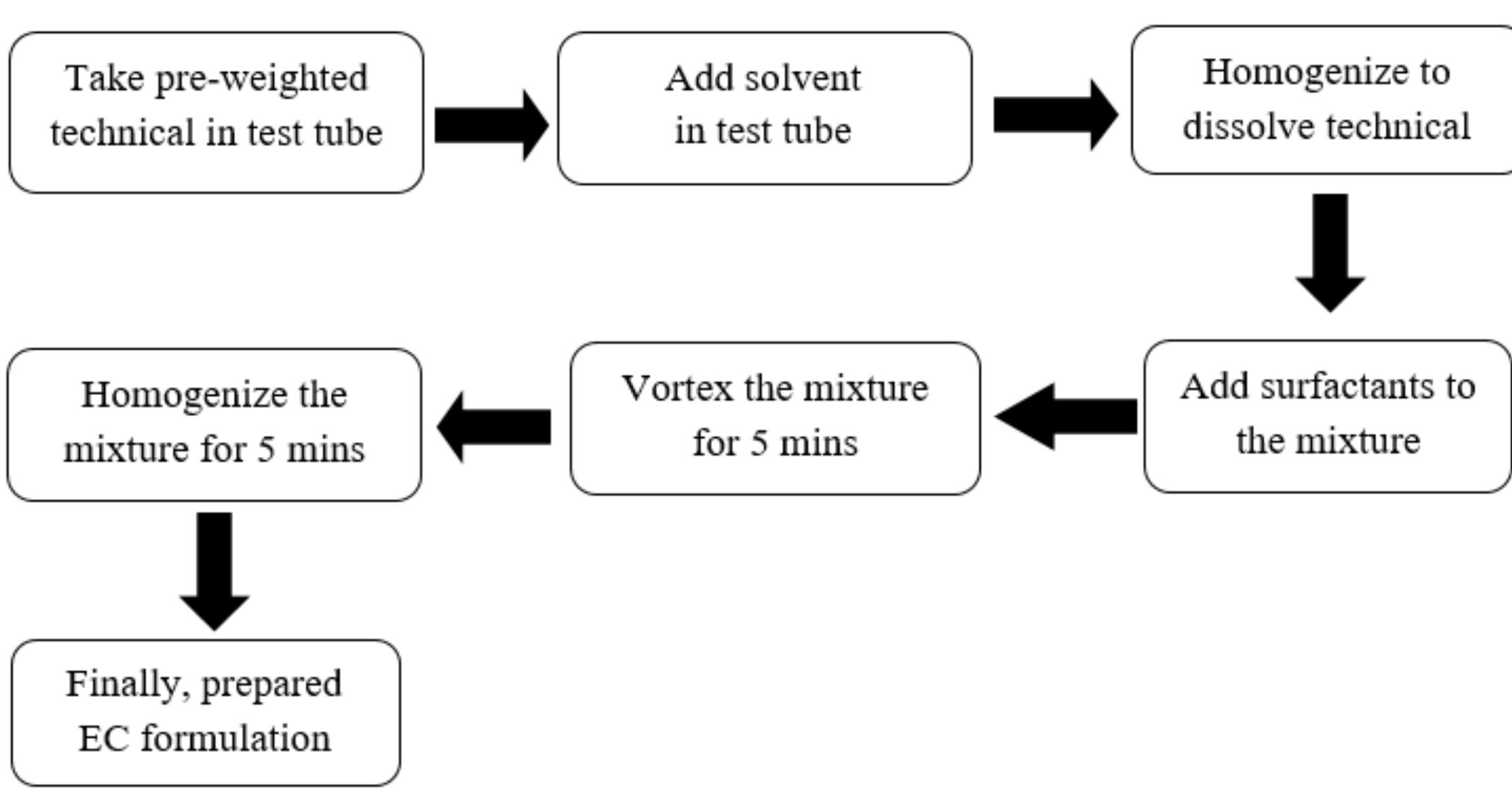 Figure 1 - Preparation, optimization, and testing of