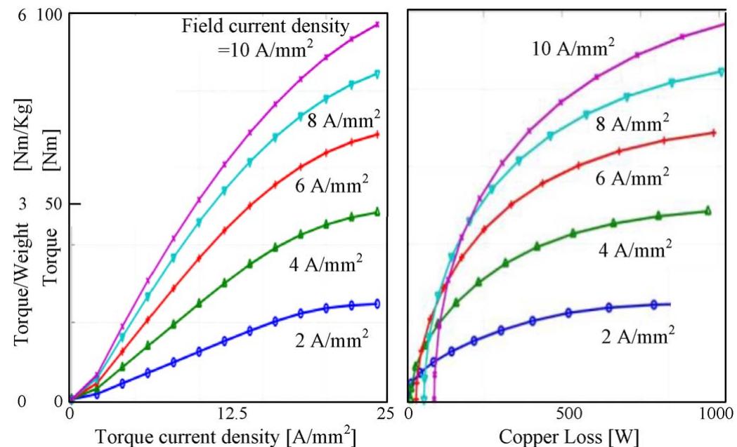 Bldc-mrm torque and torque/weight for different loads and