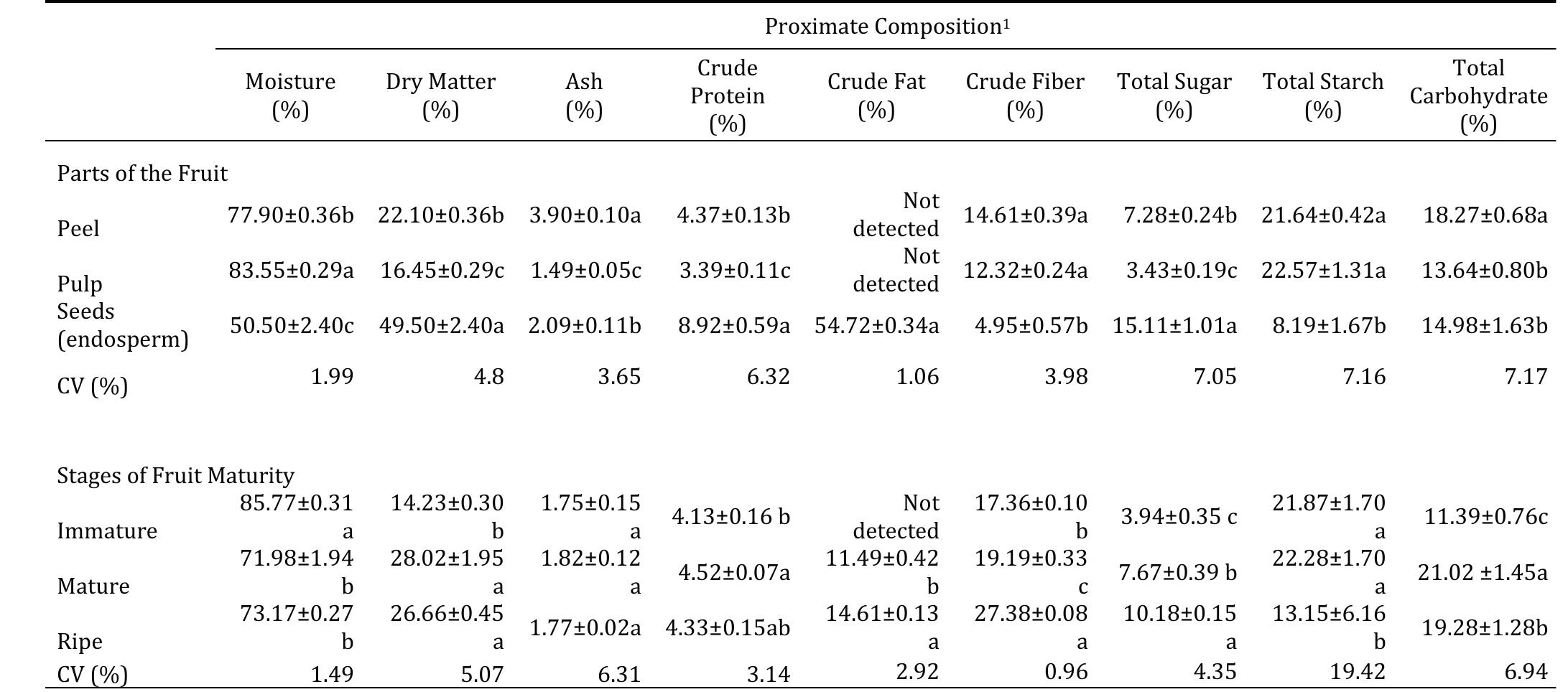 (PDF) Physicochemical Properties, Nutritional and Sensory Quality of “Batuan” [Garcinia binucao ...