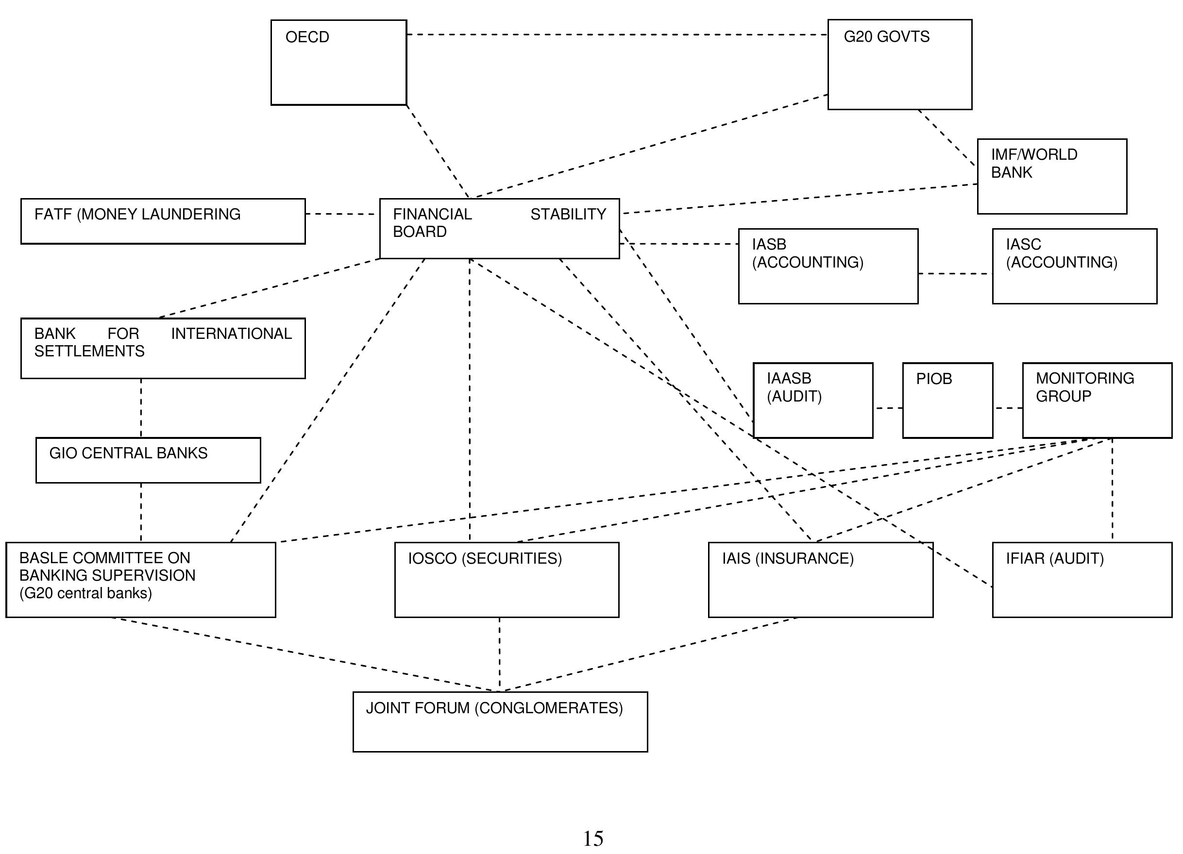 Basic structure of global financial regulation, regulation