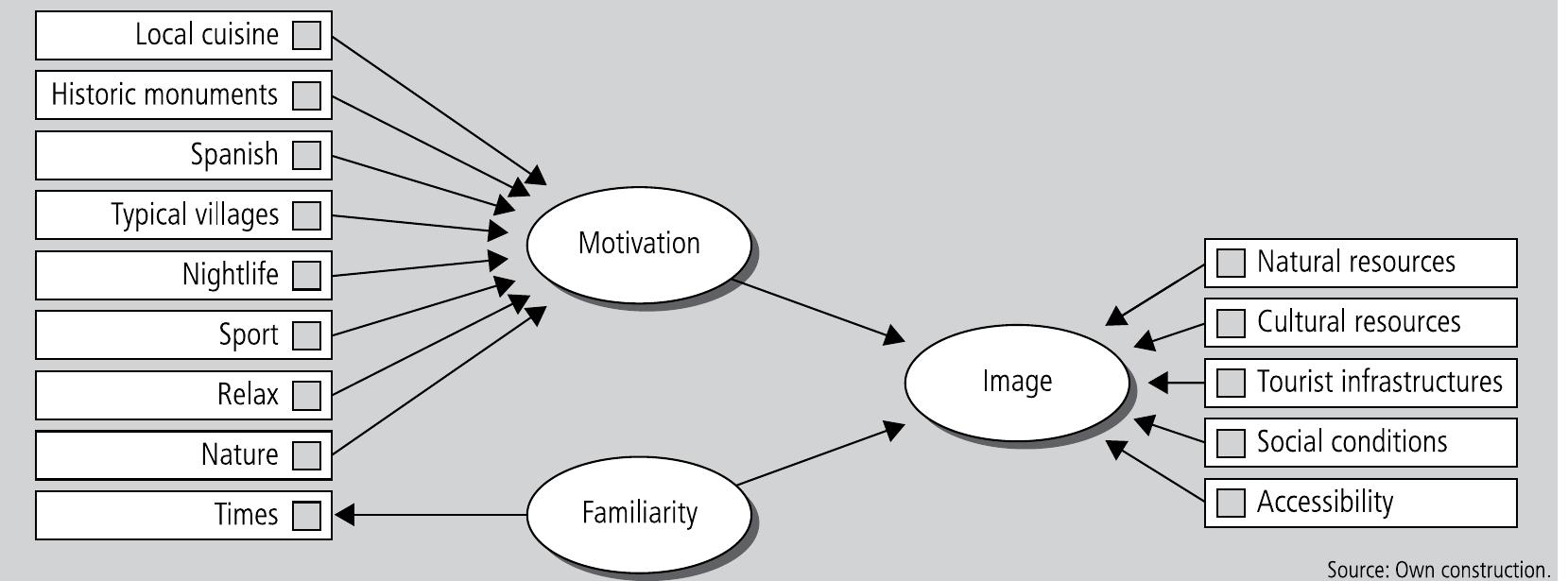 Proposed structural model. squares for the verification of