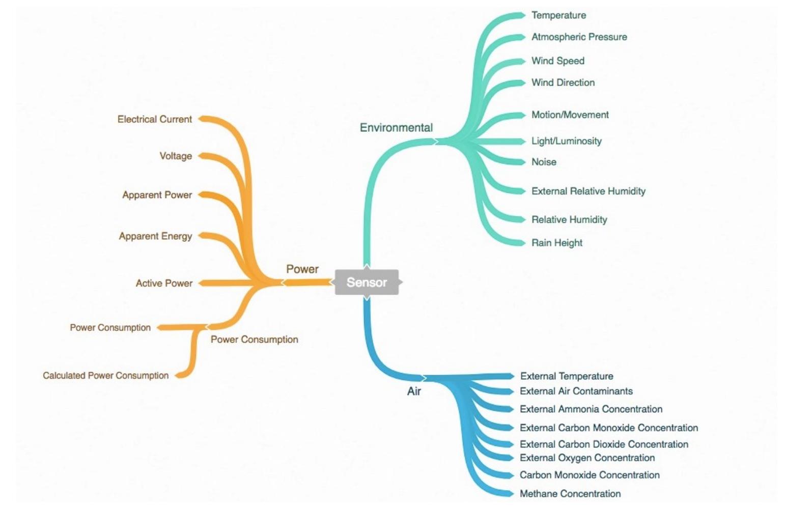 Figure 1 - IoT-based Big Data Analysis of School Buildings Figure 1 - IoT-based Big Data Analysis of School Buildings