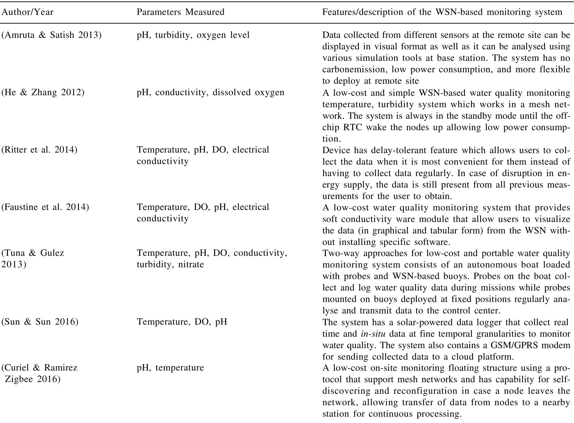 Examples of wsn-based water quality monitoring systems. 16