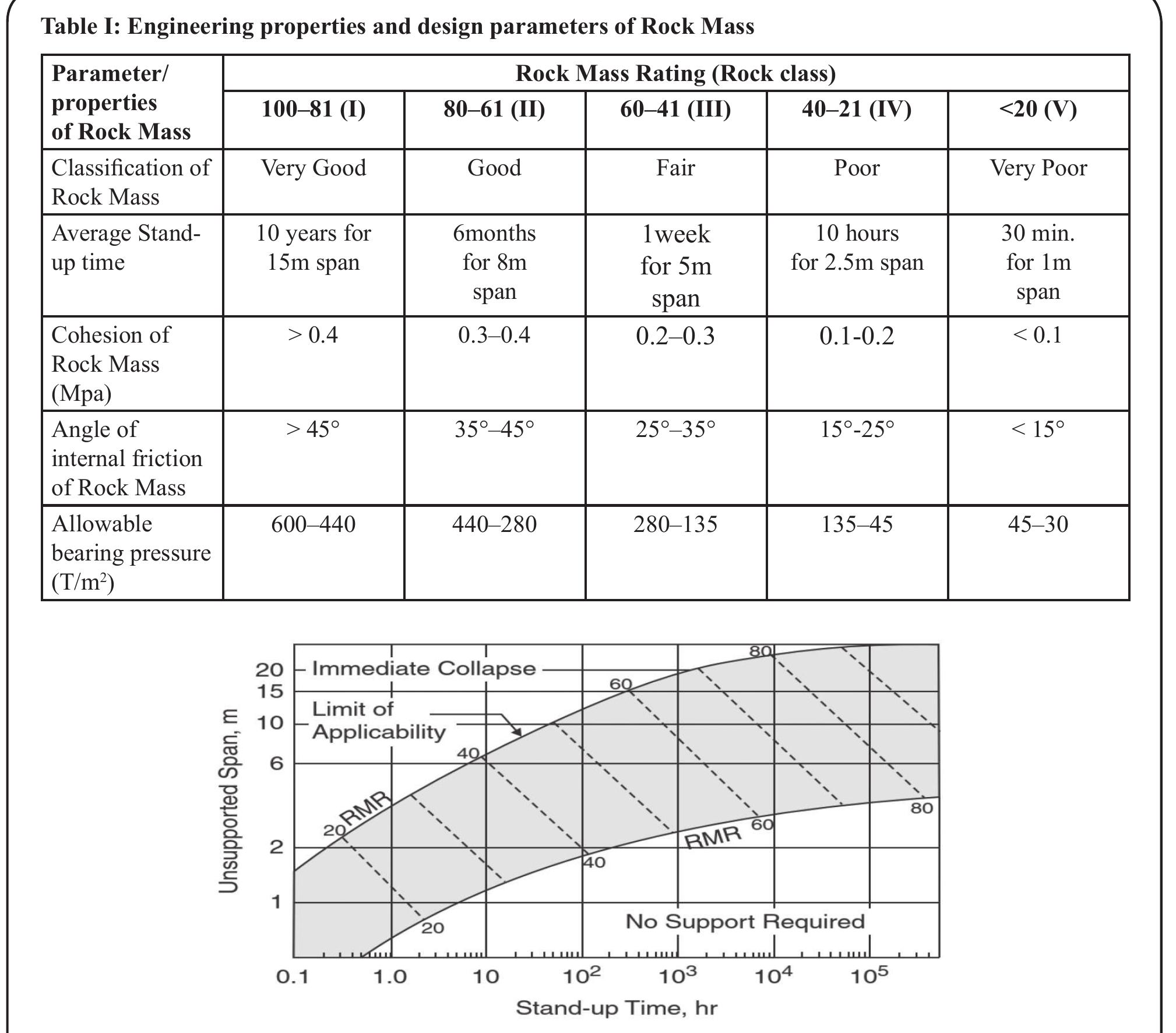 Stand-up time vs. unsupported span for different rock mass