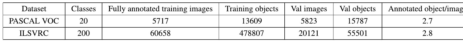 Comparison Between Ilsvrc Object Detection Dataset And