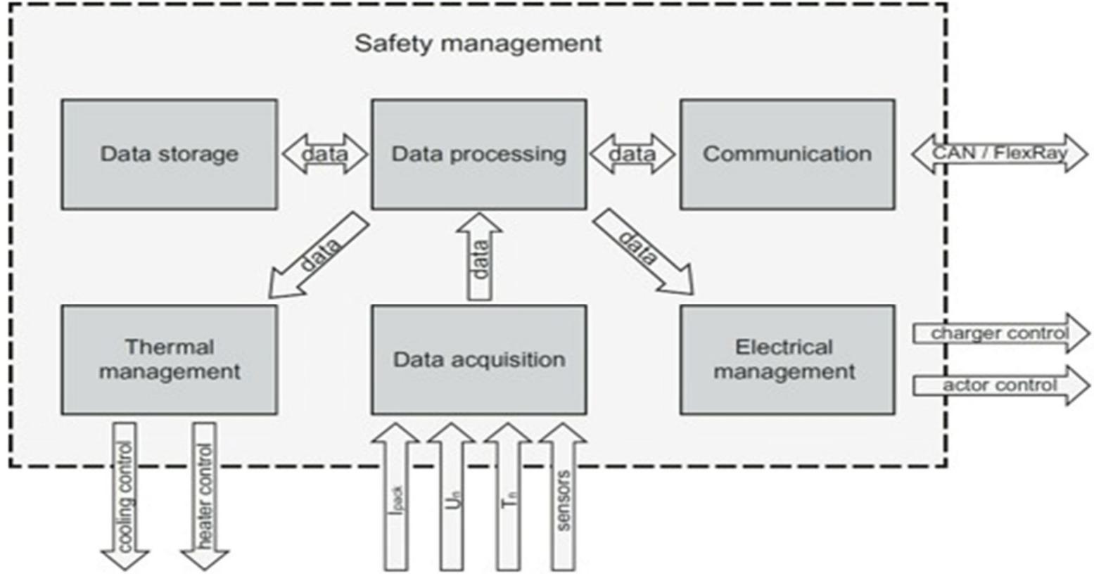Main components of the battery management system (bms).