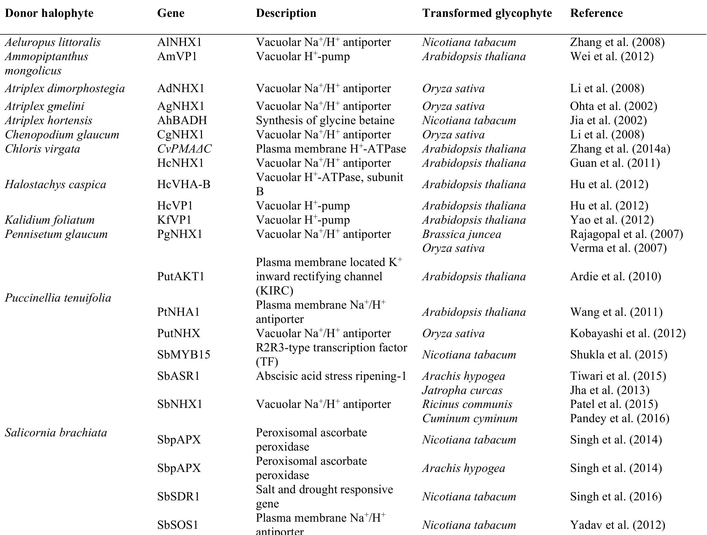 Halophytes as sources of genes for enhanced salt-tolerance