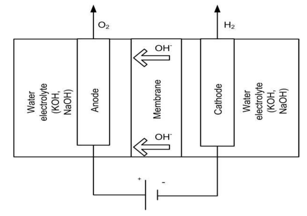 Schematic an of alkaline water electrolyzer journal of power