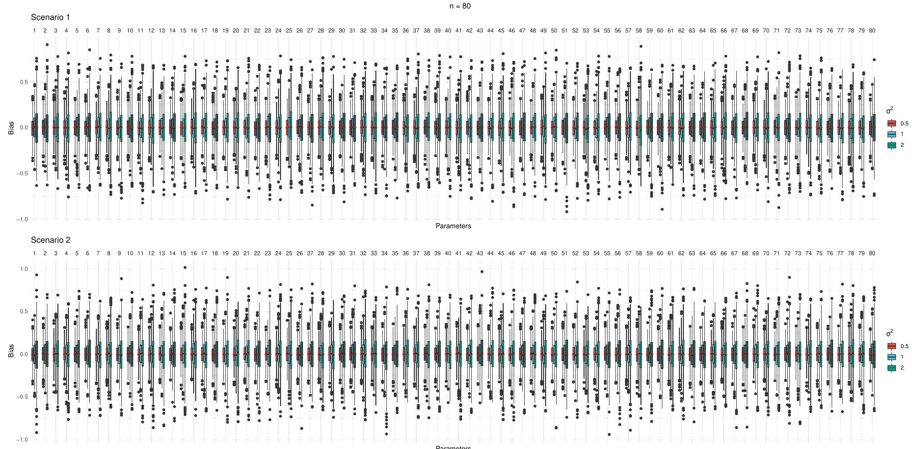 Simulation: bias of @’s for n = 80.