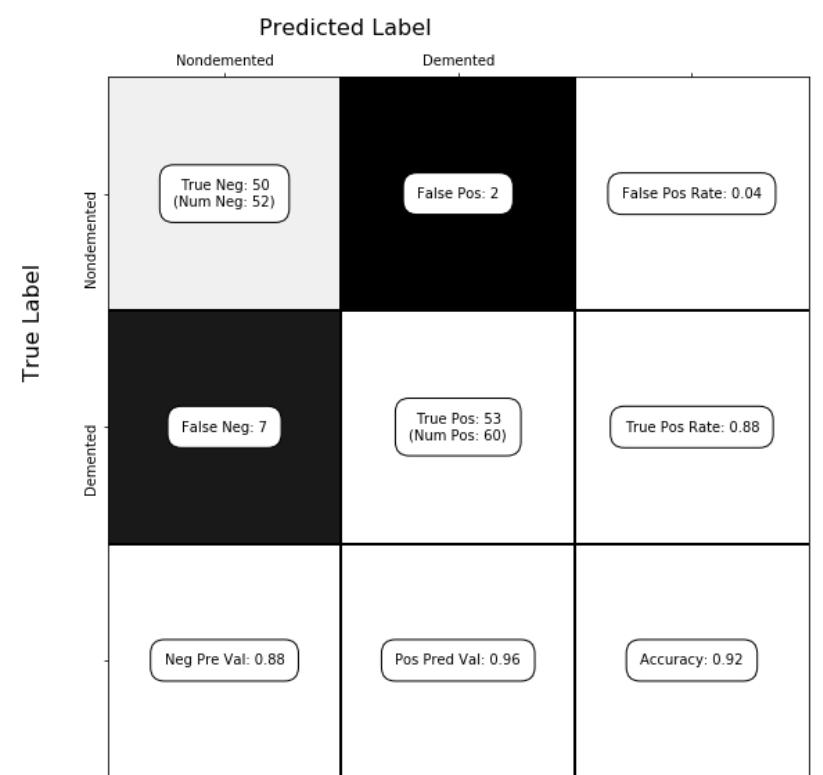 Confusion matrix for random forest classification with