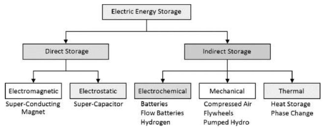 Shows the broad classification of electrical energy storing