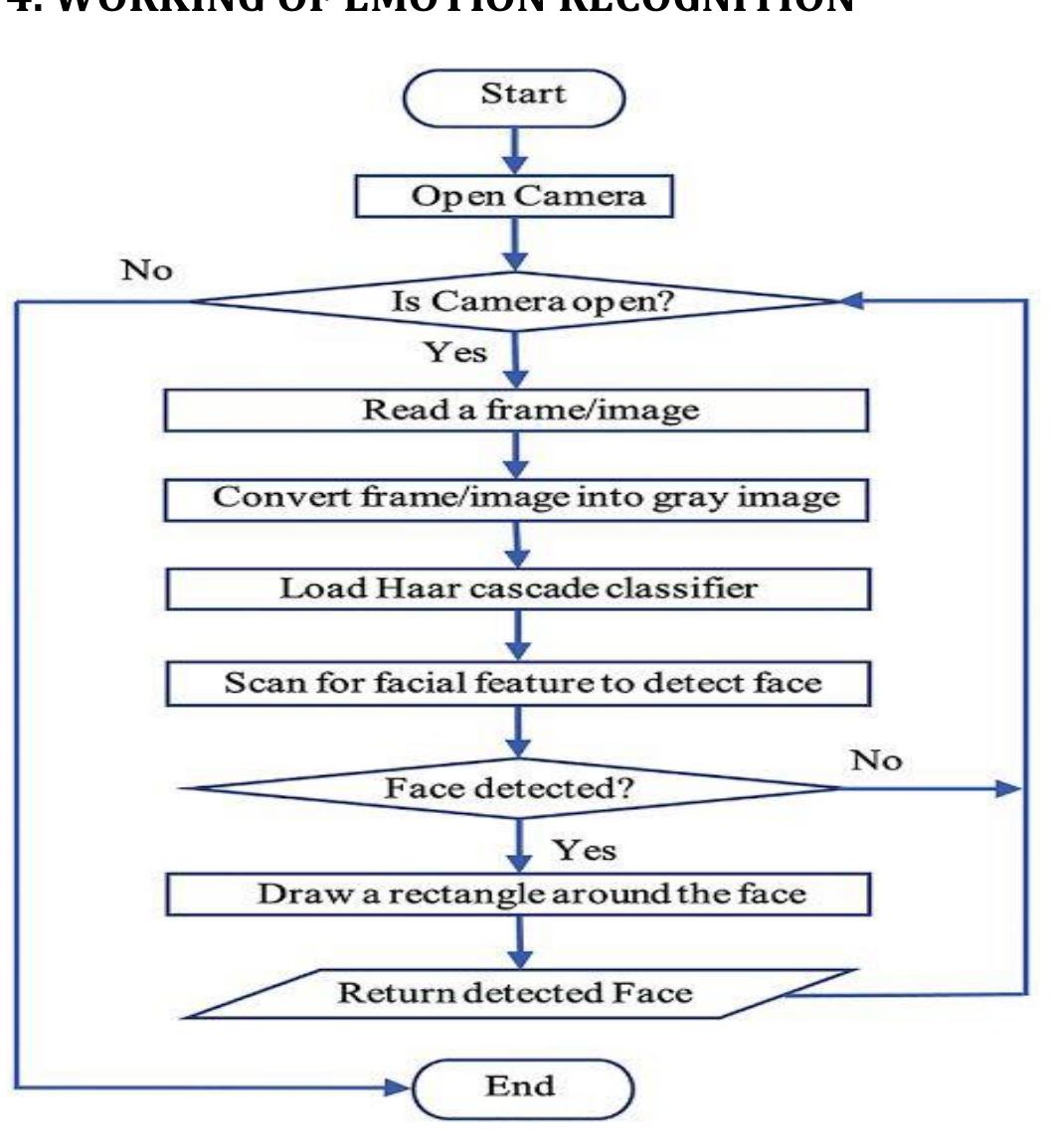 The flowchart states that when we start or run the code, the