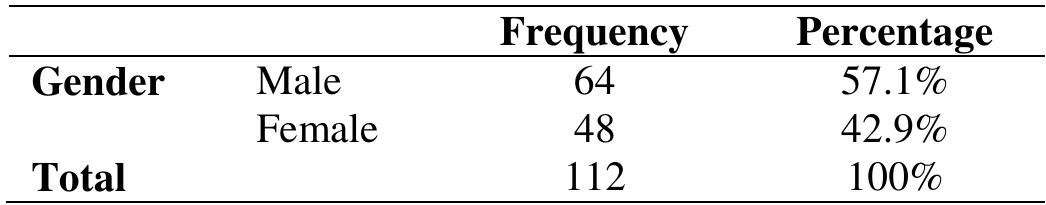 Gender distribution table 1