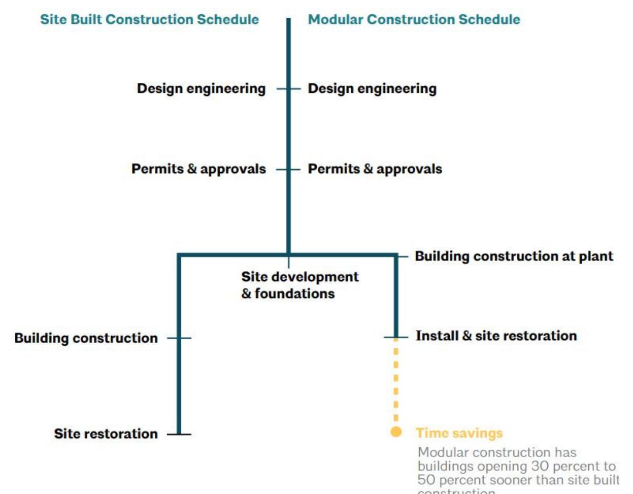 Comparison of traditional and modular construction process