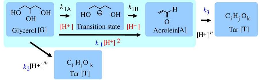 Reaction mechanism model of glycerol and supercritical water