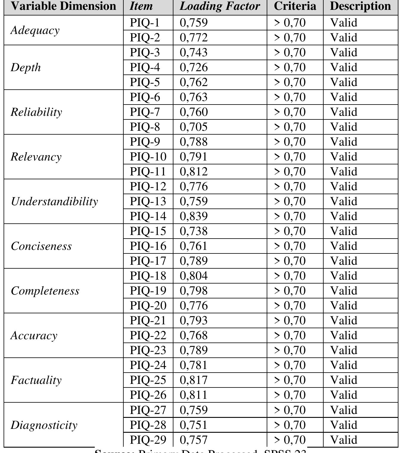 -4. 26: validity test results of perceived information