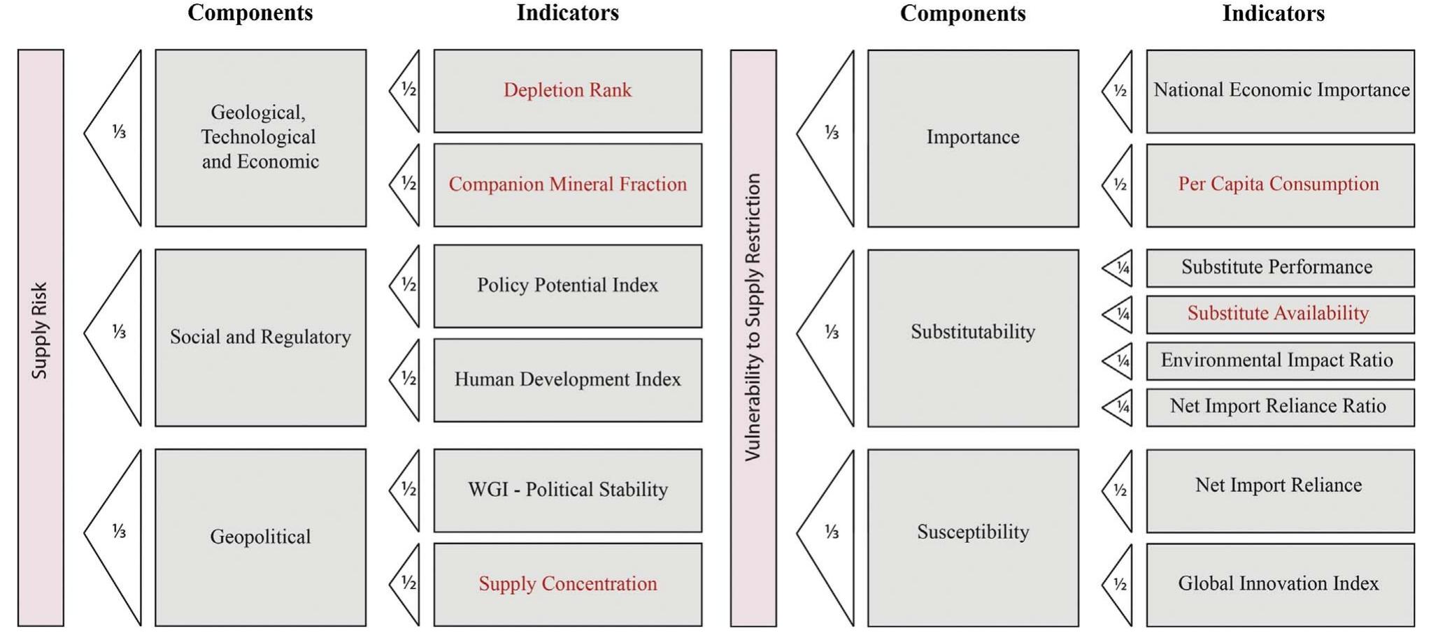 Diagram of the supply risk and the vulnerability to supply
