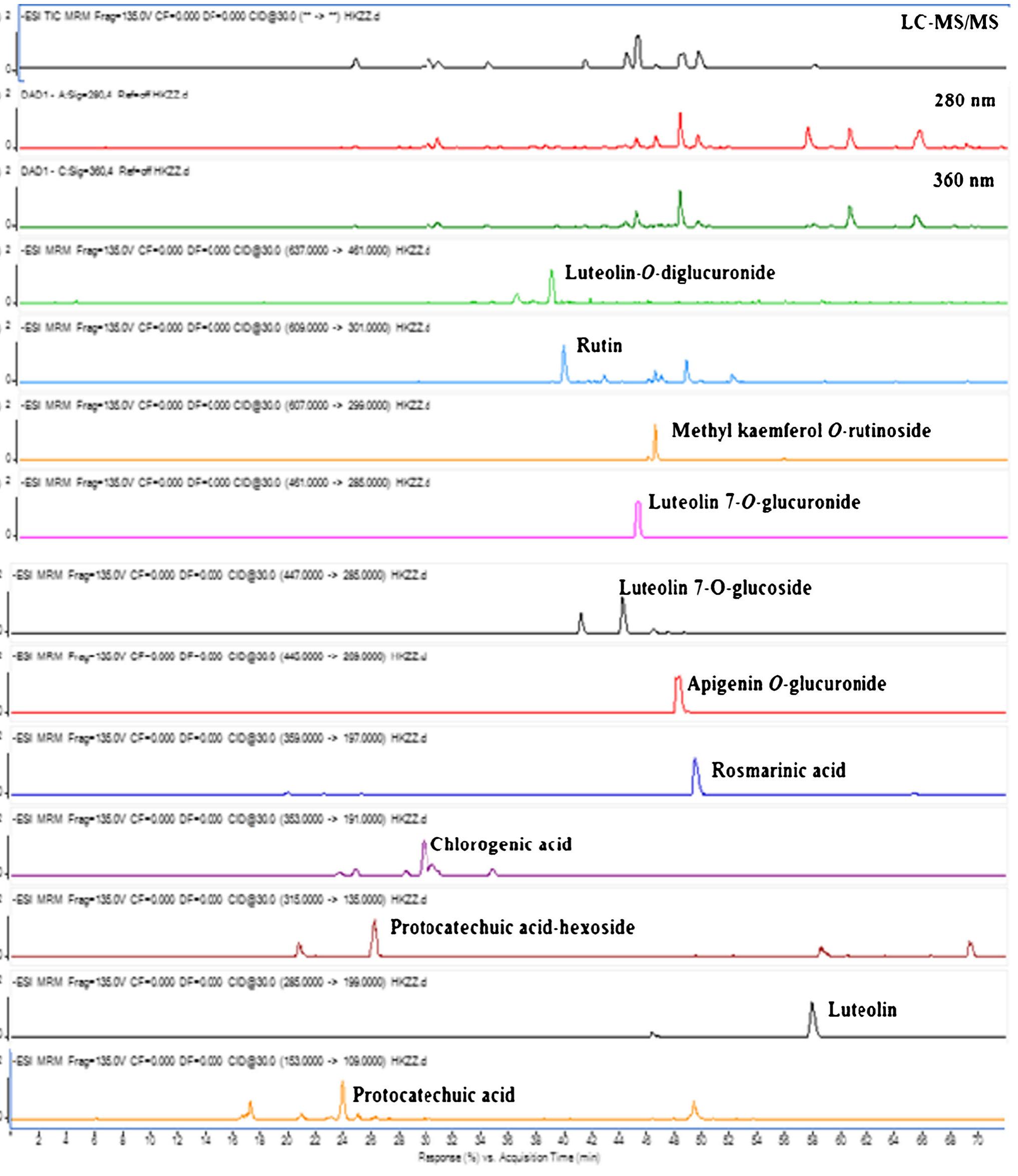 Figure 2 - from Characterization of aroma-active and
