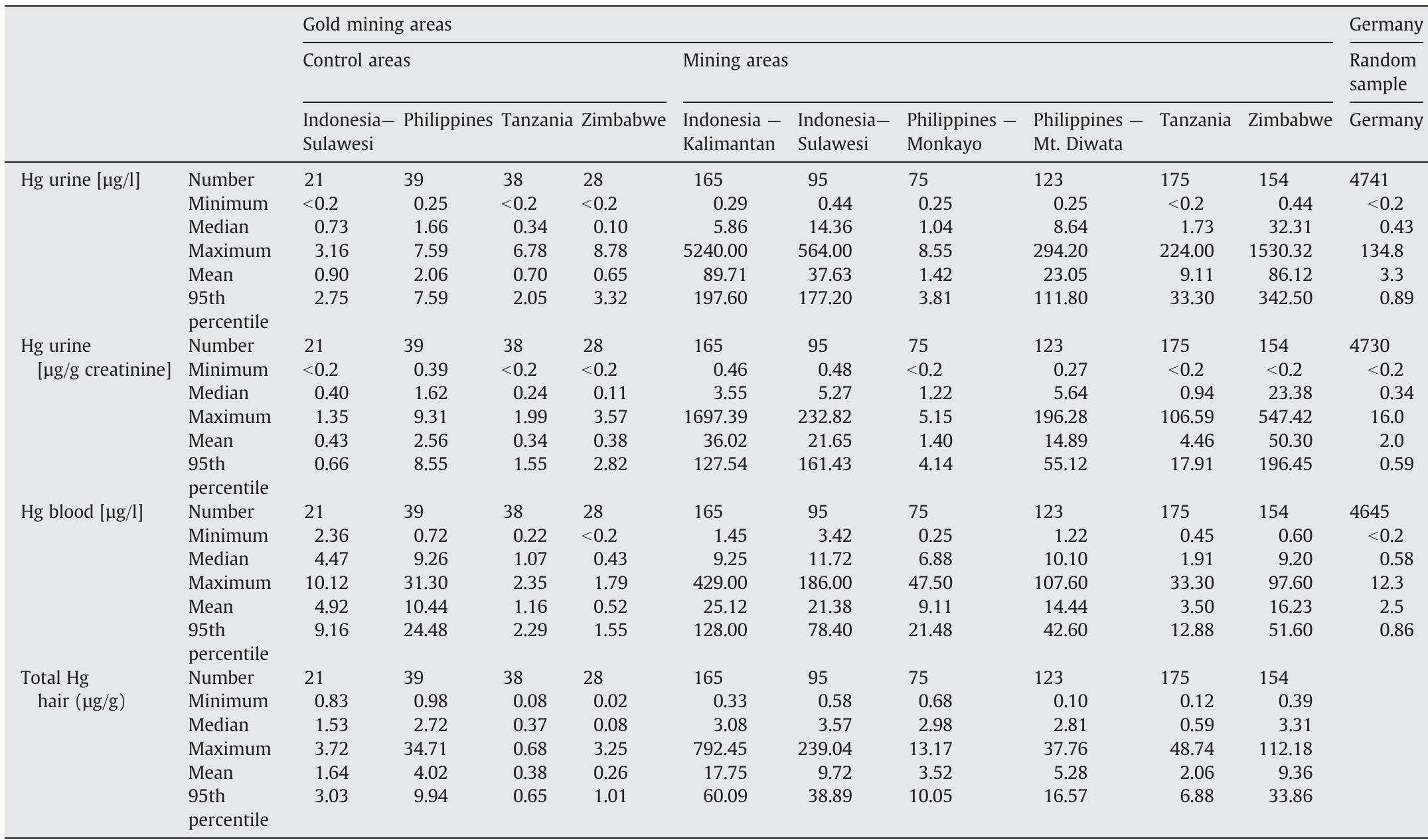 Comparison of adult hg levels in blood, urine and hair