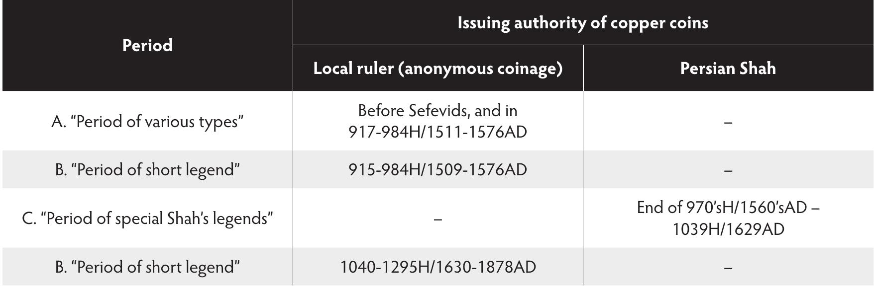Typo-chronological classification of iranian copper coins