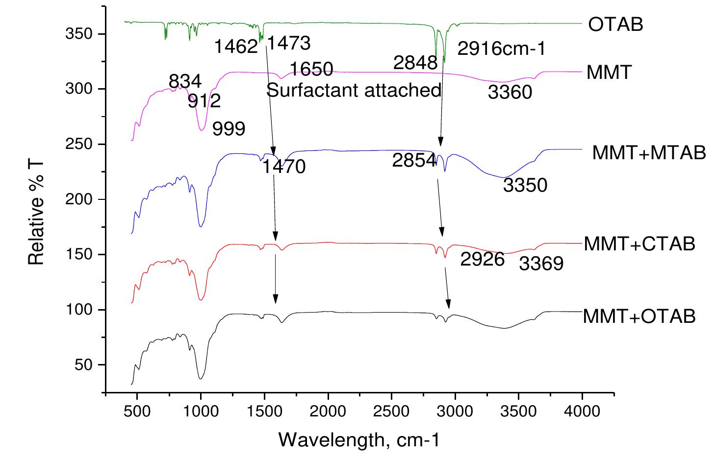 Ftir spectra of unmodified mmt and modified mmt with mtba,