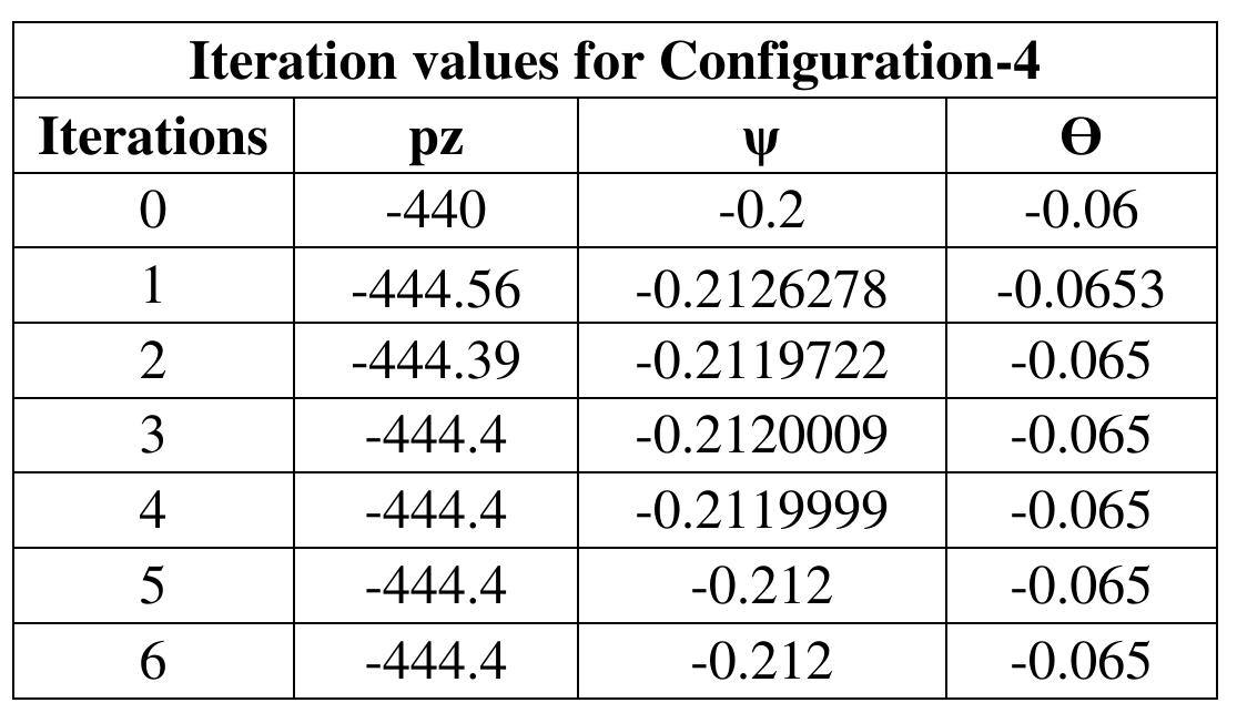 Table 6 - Kinematic and Stiffness Analysis of 3-PRS Parallel