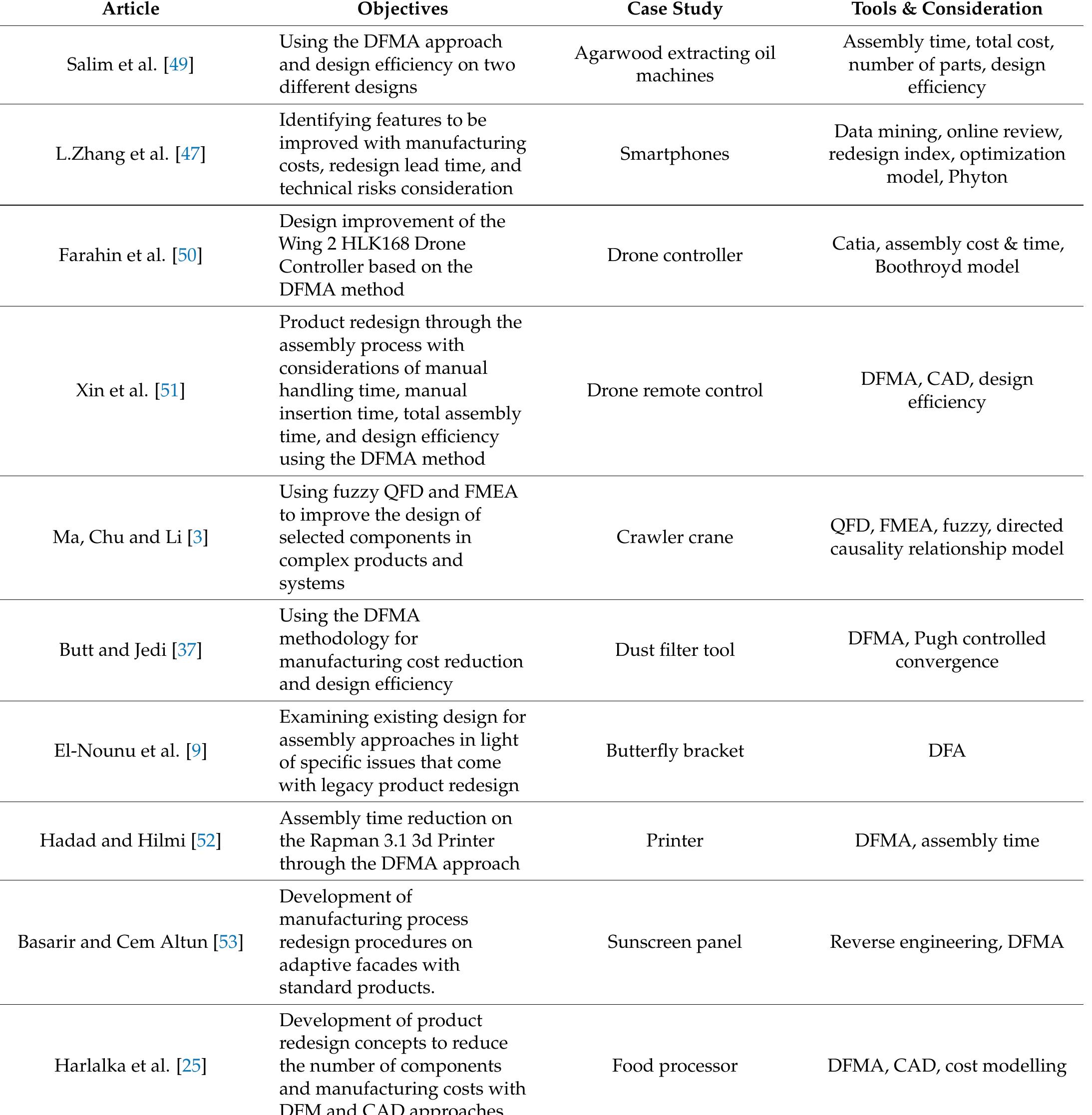 Preliminary research in product redesign.
