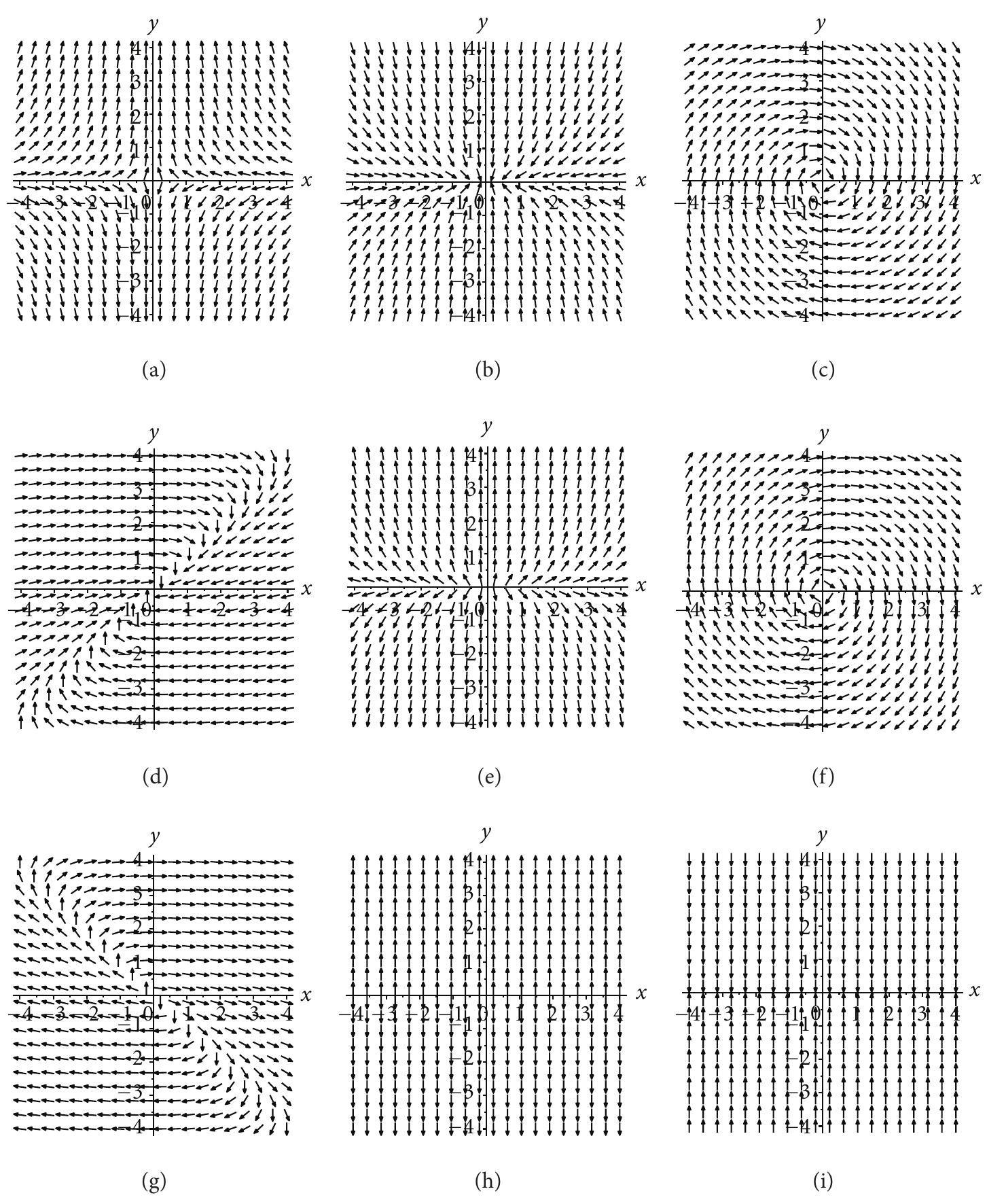 Ficure 1: the possible phase portraits for system (16): (a)