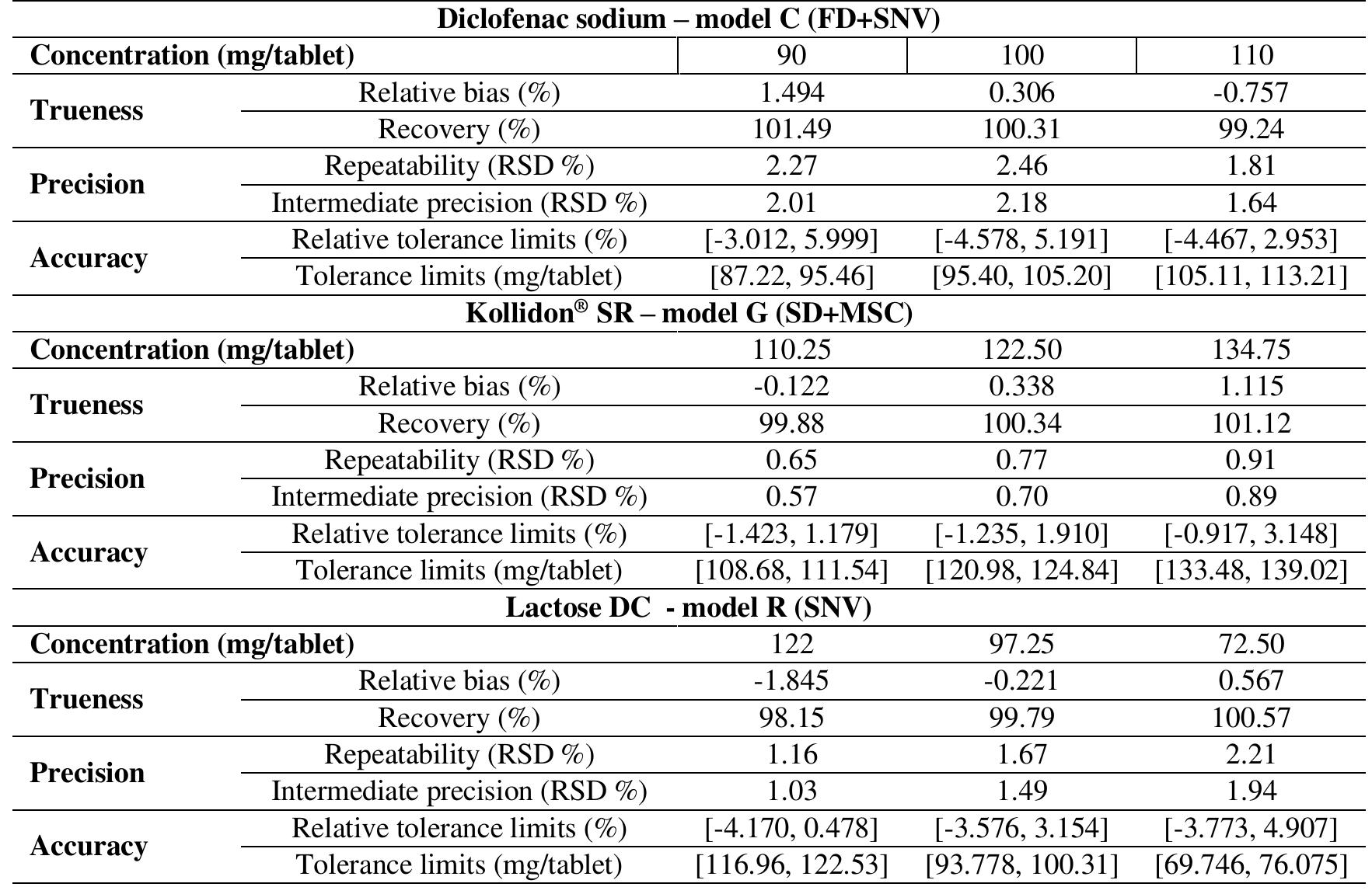 Validation criteria for the multivariate models c, g and r