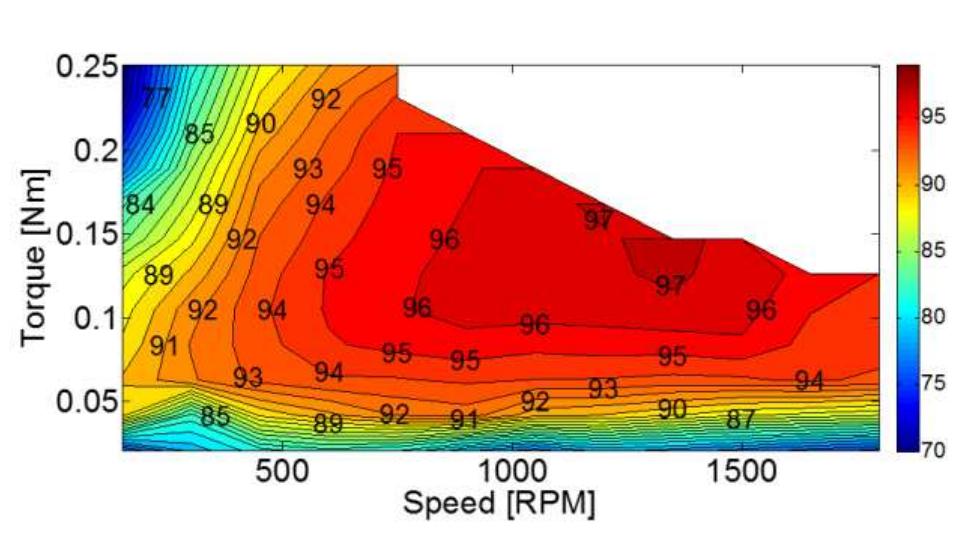 Efficiency curve of gan-mosfets propulsion drive with Efficiency curve of gan-mosfets propulsion drive with