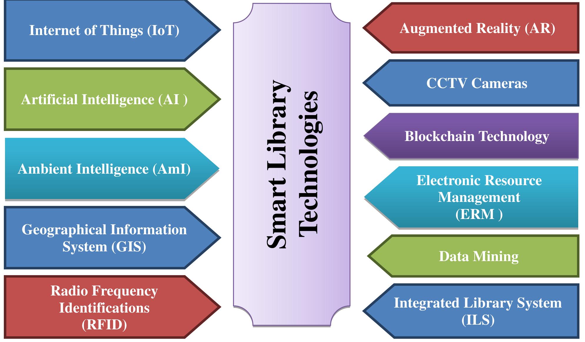 Smart library technologies’ conceptual framework/model based