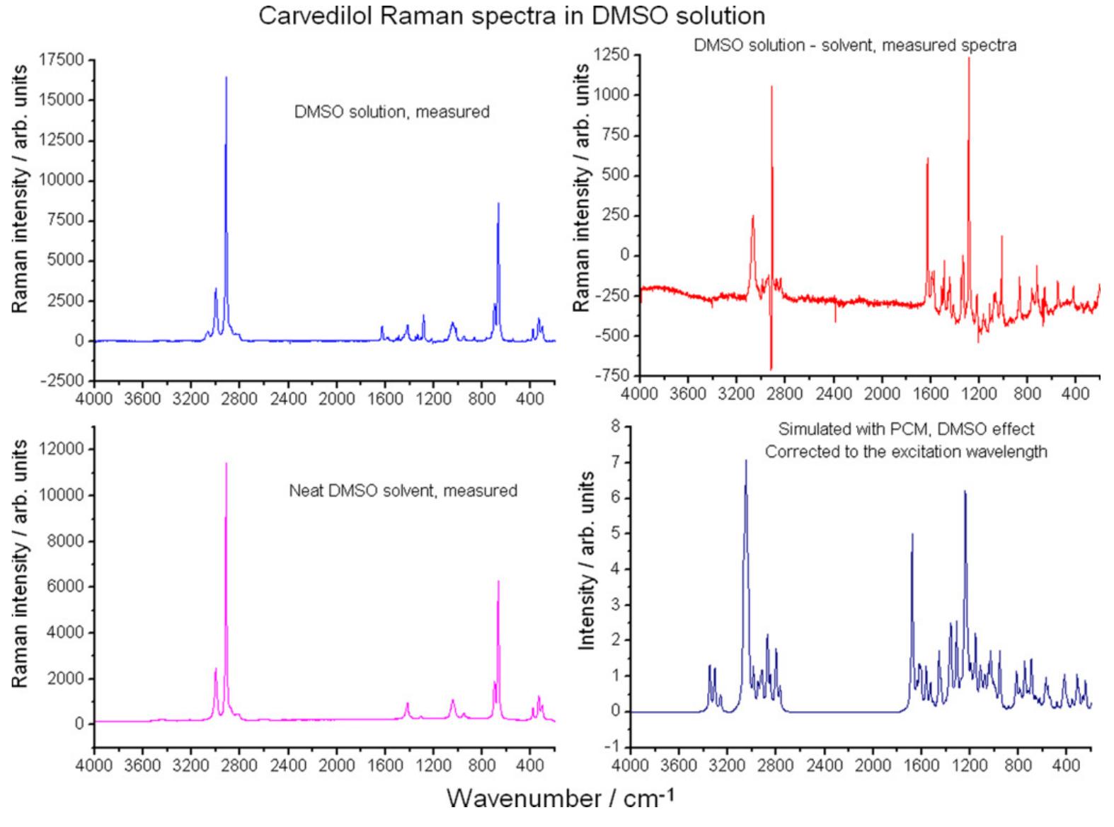 Dmso effect on crv, comparison of measured and simulated