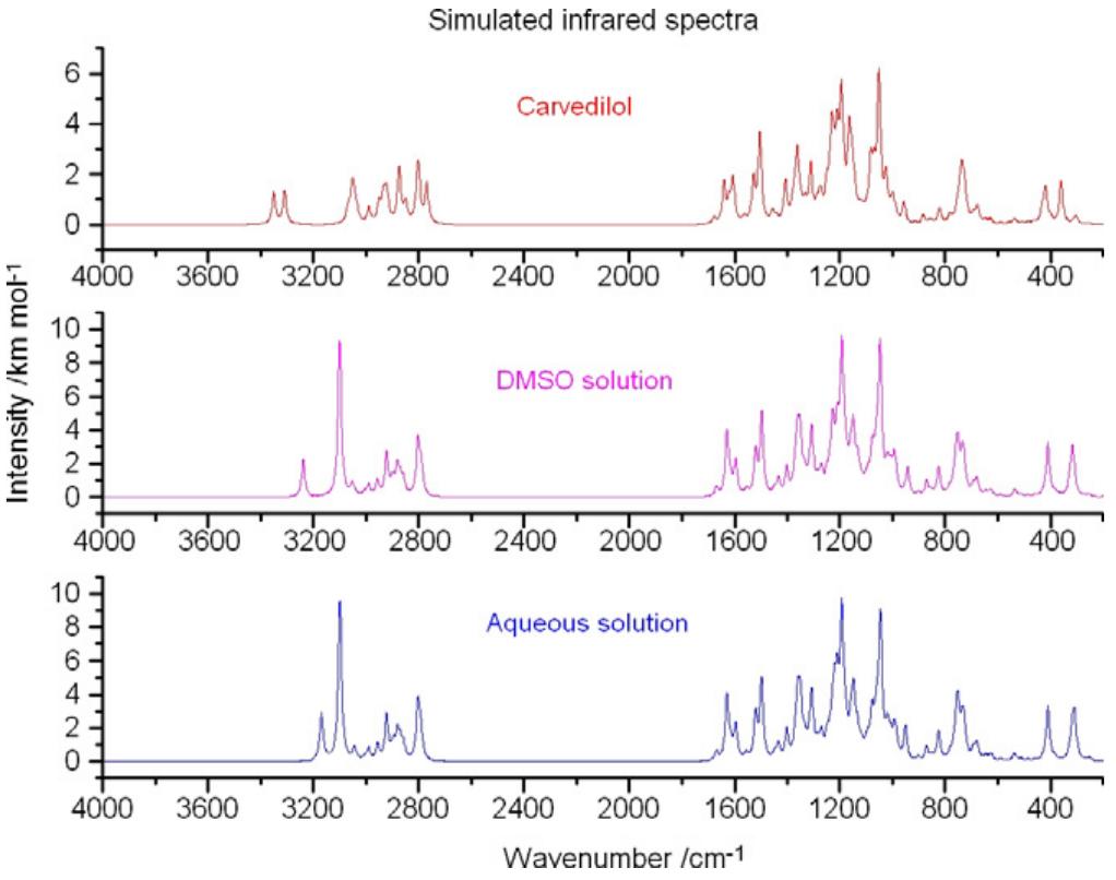 Simulated infrared spectra of the crv molecule and the