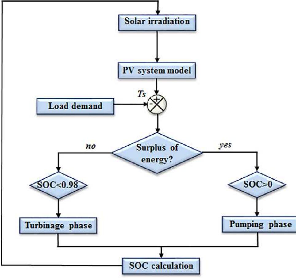 Flowchart of the pv-hydraulic storage system operation.