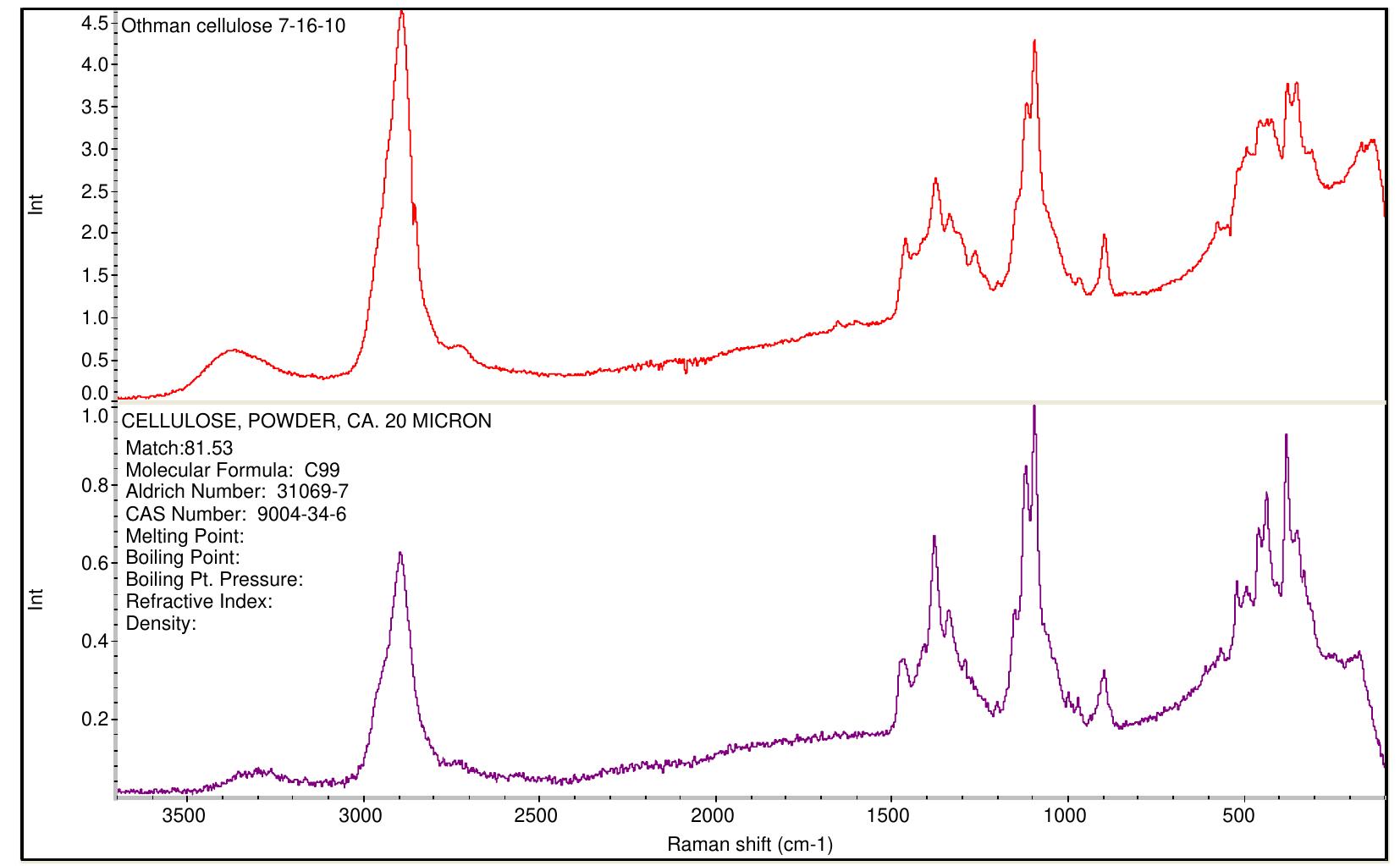 Cellulose . fig (3.3): ir spectra of jeft cellulose and