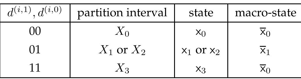 1: markov interval for the adc based map and corresponding