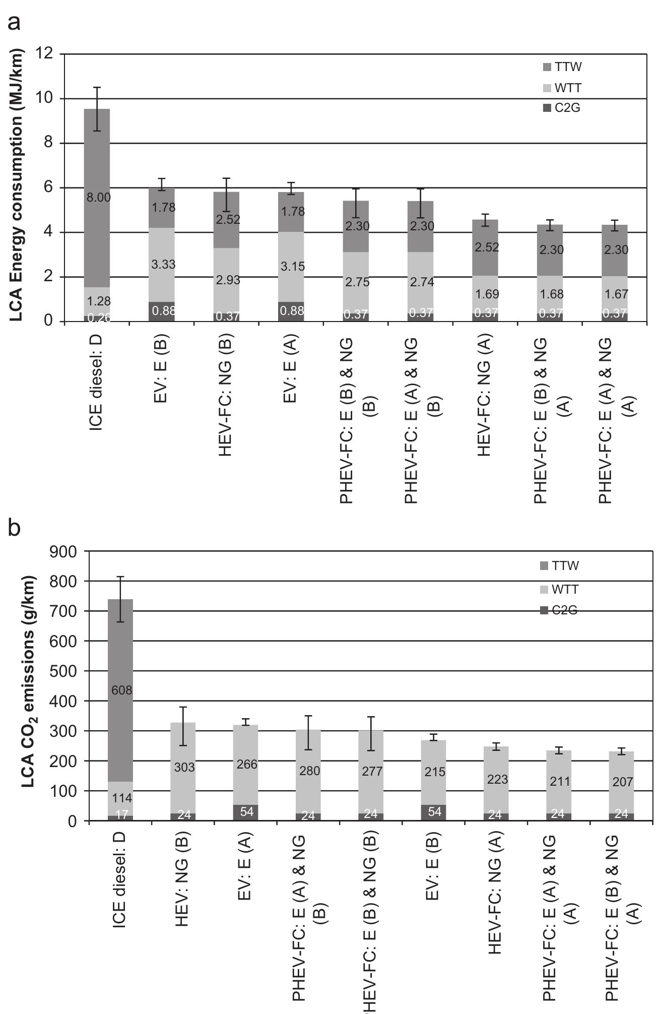 Figure 3 - from Fuel cell hybrid taxi life cycle analysis